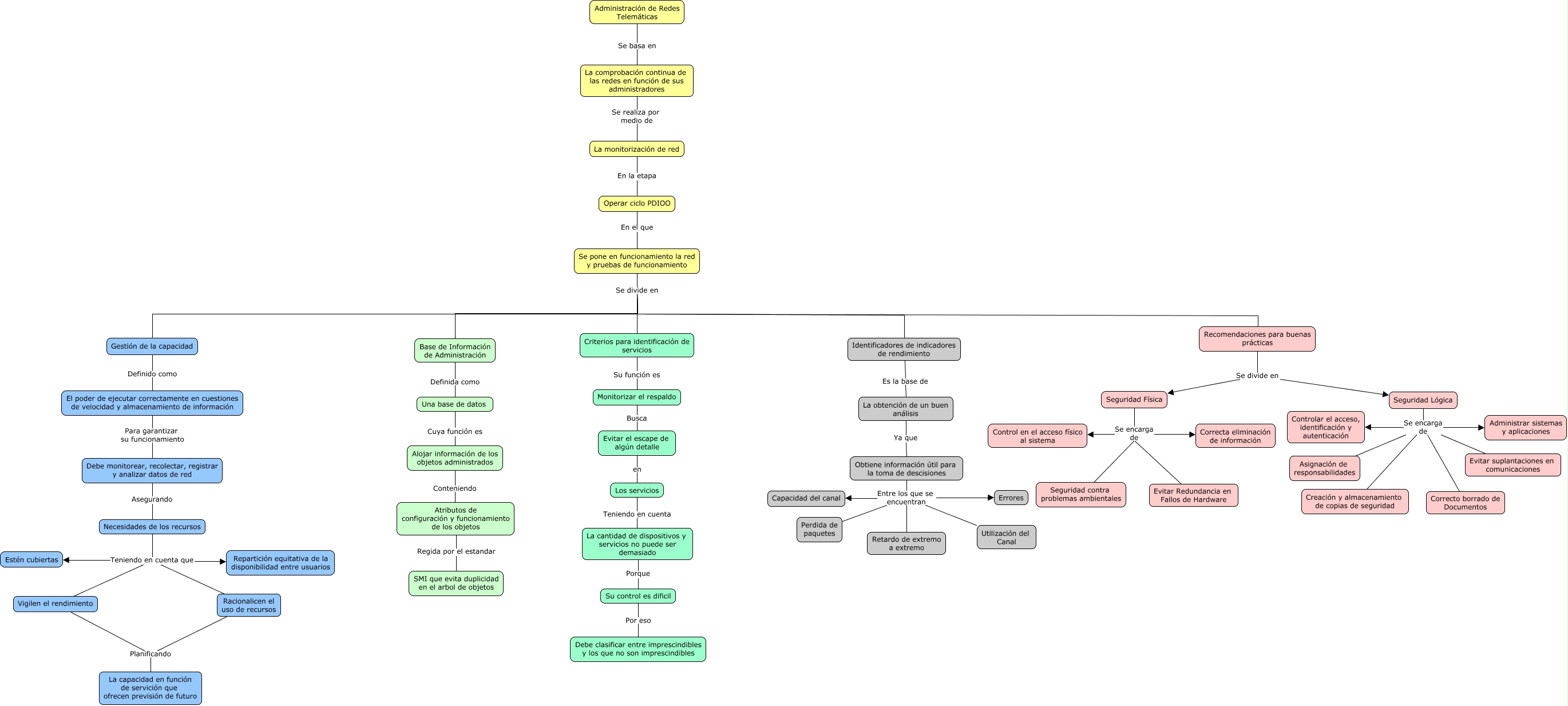 Mapa conceptual Telemática Fase 3